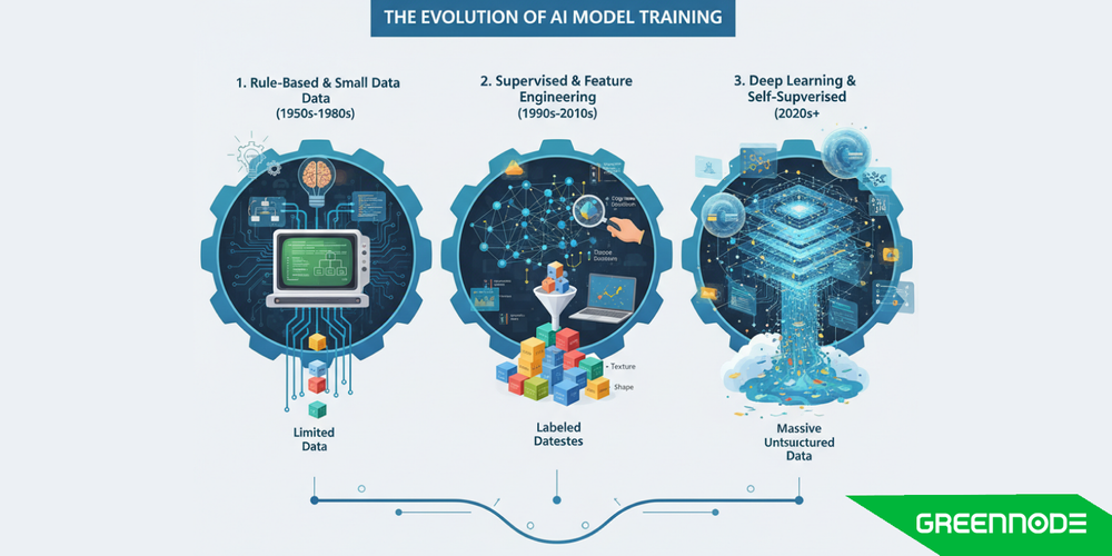 What is AI Model Training? Foundation, Techniques and Best Practices ...