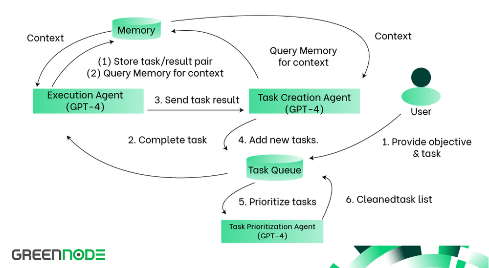 Beyond ChatGPT: The Rise of AI Agents