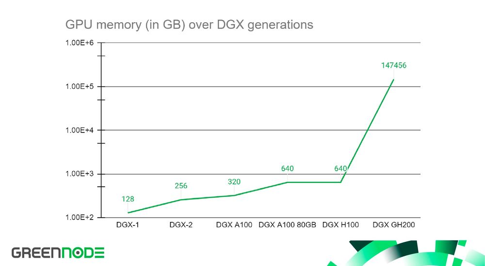 NVIDIA DGX GH200: Decoding the Language of Massive Memory