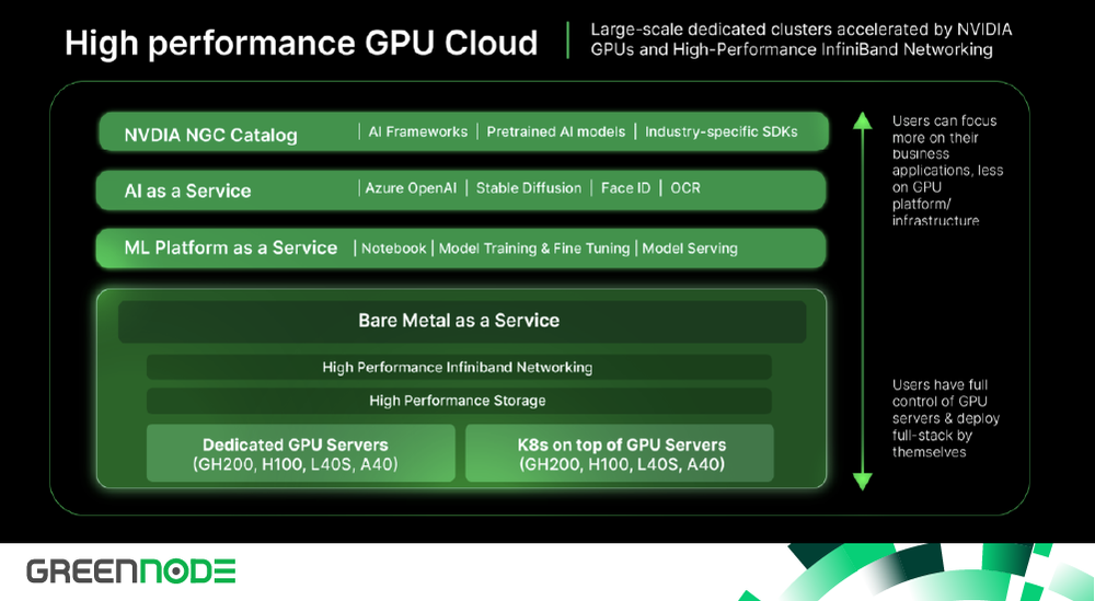 Unlocking the Potential of AI with GreenNode