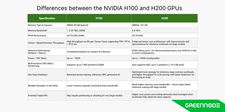 NVIDIA H100 vs H200: Key Differences in Performance, Specs, and AI ...