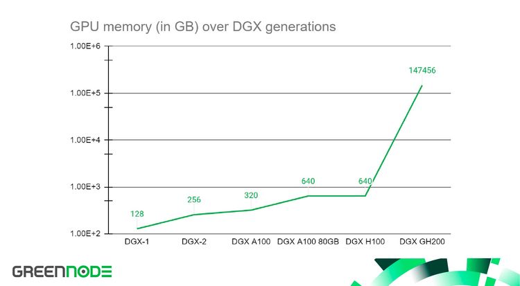 NVIDIA DGX GH200: Decoding the Language of Massive Memory