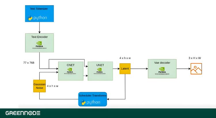 GreenNode AI Lab Achieves High Performance in Image Generation with Stable Diffusion