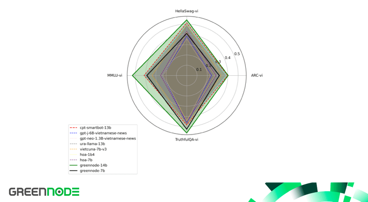 LLM Diary: GreenNode Makes Striking Debut with Exceptional Results at VLSP 2023 (Part 1)