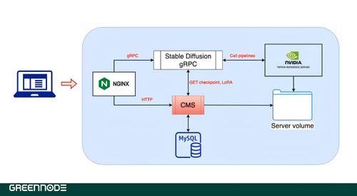 GreenNode AI Lab Achieves High Performance in Image Generation with Stable Diffusion