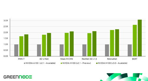 The Unparalleled Power of NVIDIA GPU H100 for AI/ML in MLPerf Benchmark