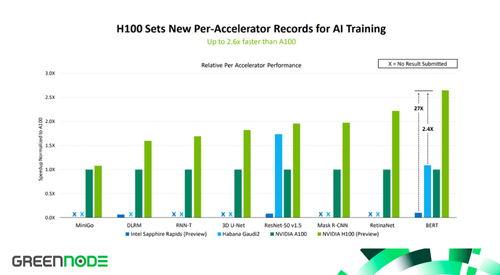 The Unparalleled Power of NVIDIA GPU H100 for AI/ML in MLPerf Benchmark